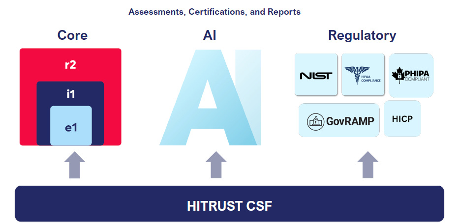 A Comprehensive Guide to HITRUST AI Assurance and Certification