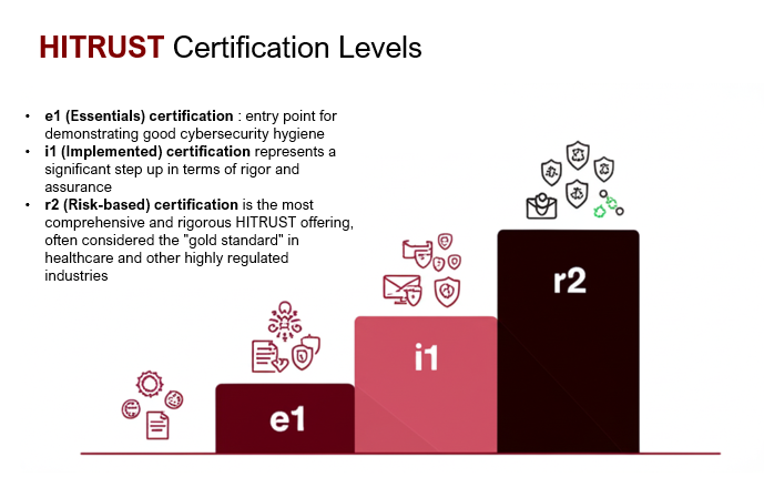 Navigating the HITRUST Landscape: Which Certification Level is Right for Your Organization?